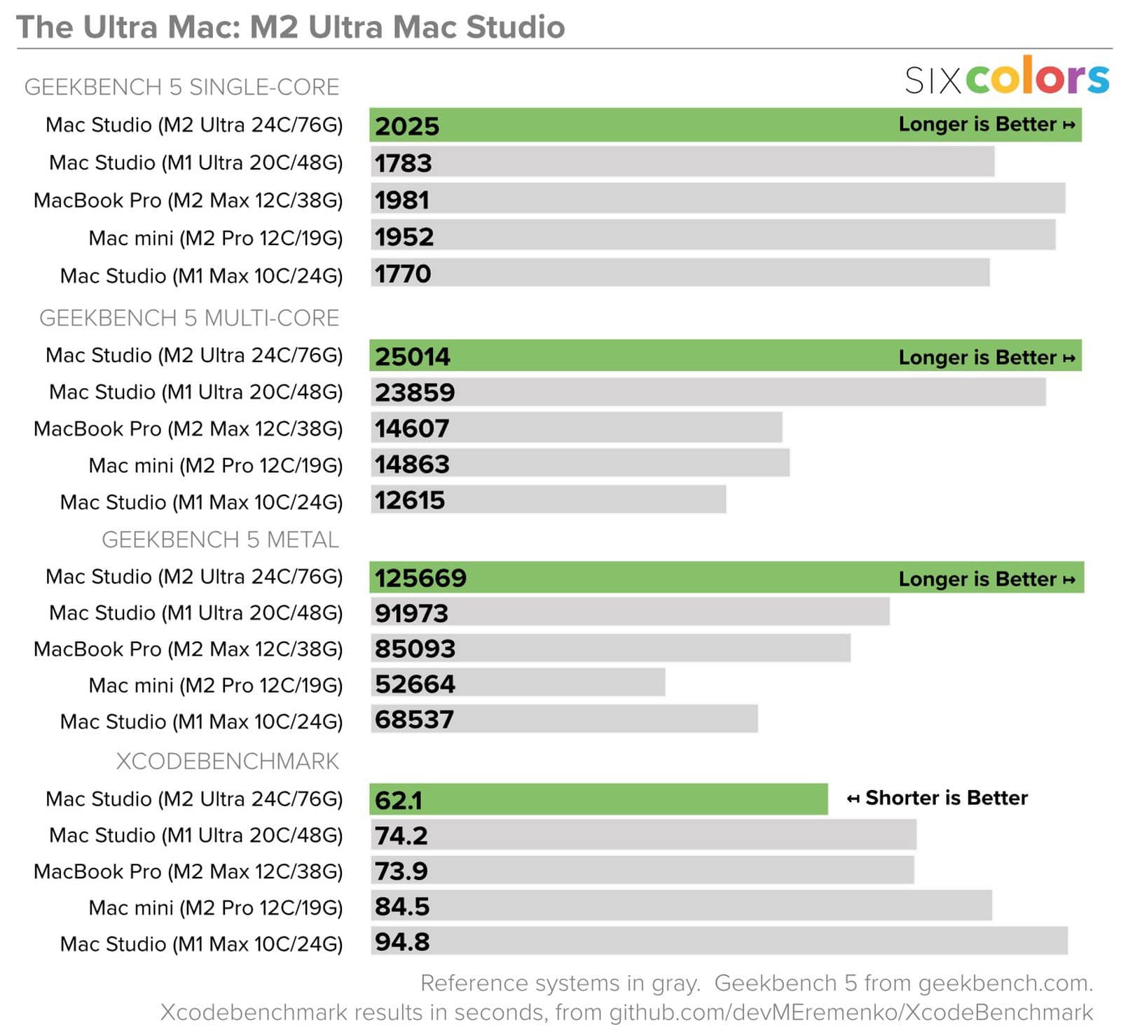 2023 Mac Studio Reviews: M2 Ultra ist wenig überraschend noch schneller